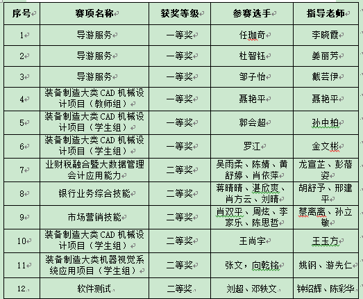 我校在2023年度“楚怡杯”湖南省职业院校技能竞赛中喜获佳绩湖南开放大学融媒体