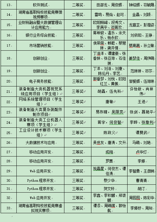 我校在2023年度“楚怡杯”湖南省职业院校技能竞赛中喜获佳绩湖南开放大学融媒体 